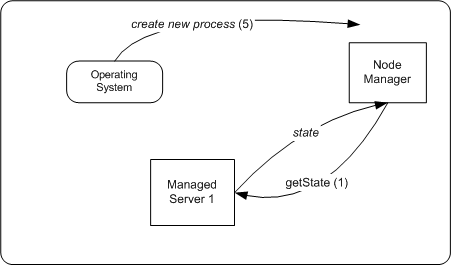 Overview of Node Manager